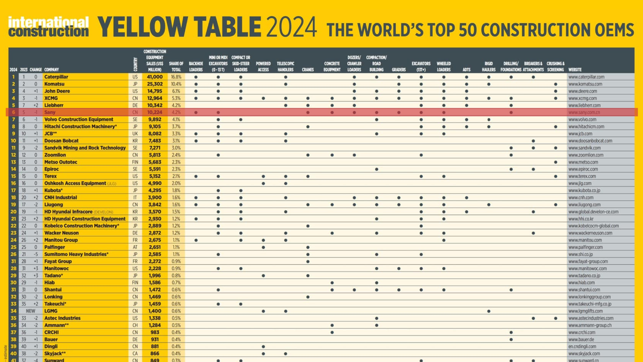 A Global Name in Heavy Equipment with Local Power You Can Count On ...